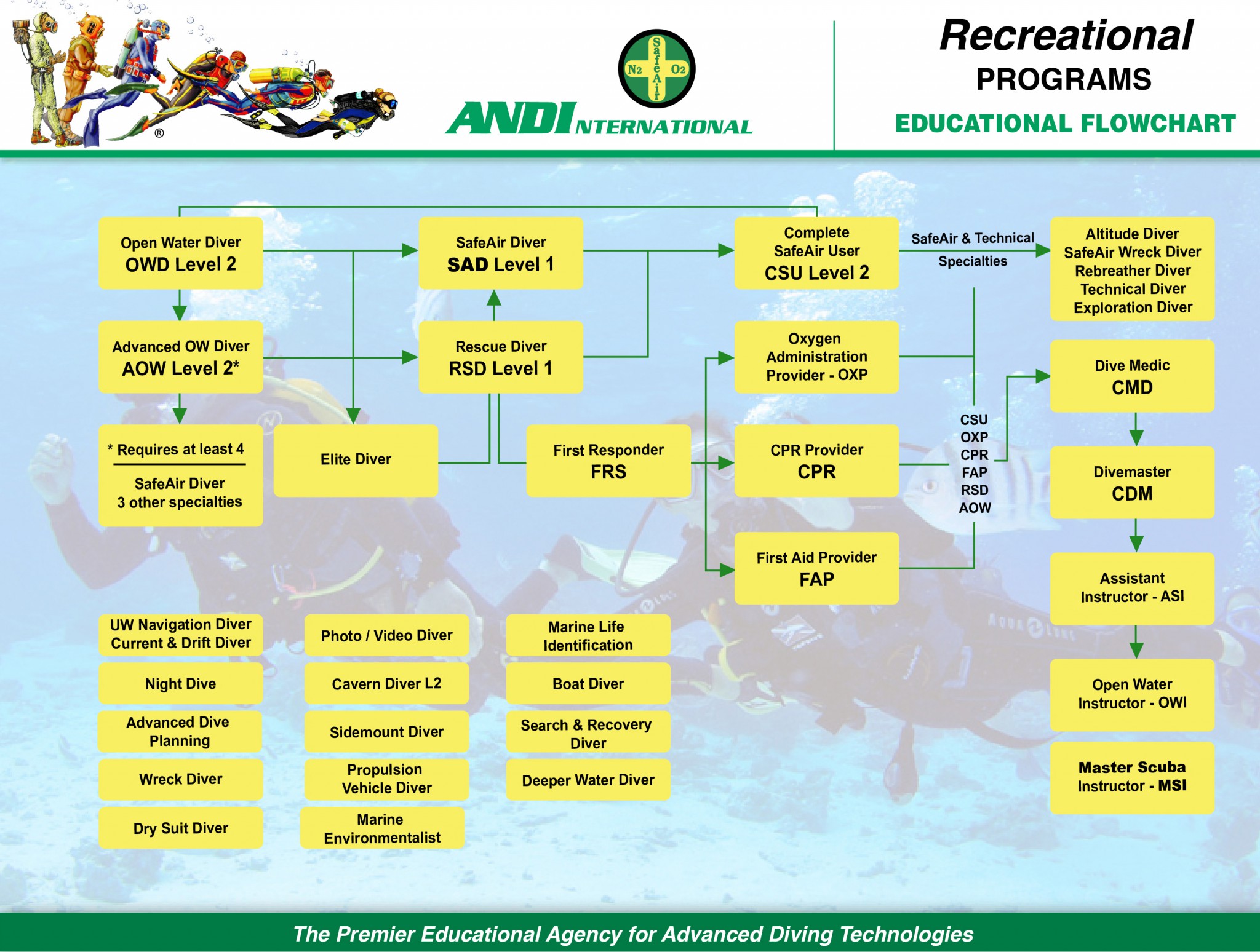 Organizations - Popeye Diving Center